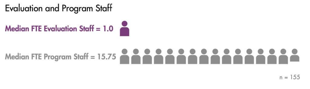 Benchmarking Foundation Evaluation Practices 2020 - Center for ...